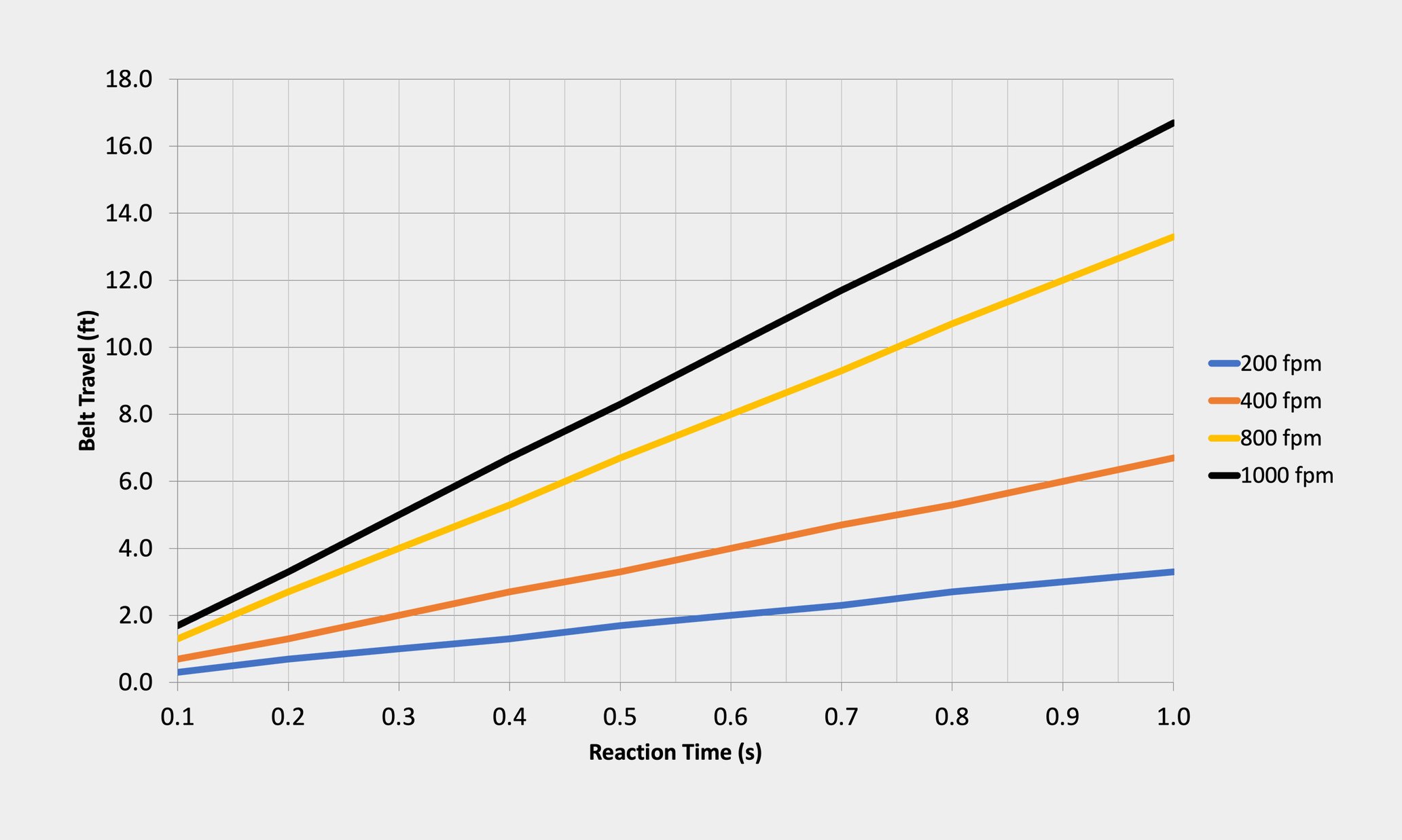 Human Reaction Time vs. Conveyor Belt Speed: Understanding the Limits